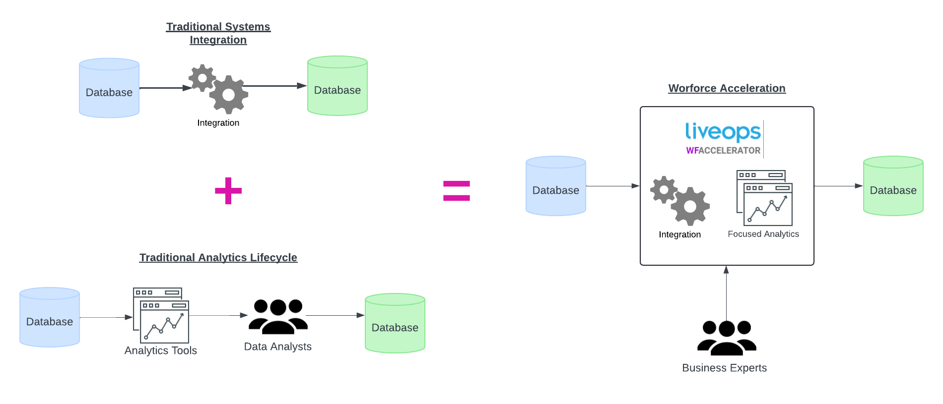 Workforce Accelerator